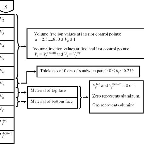 Schematic View Of The Set Of Design Variables X In The Chromosome