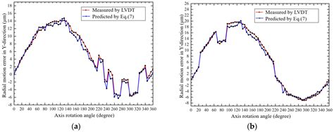 an embedded sensor system for real time detecting 5 dof error motions