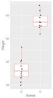 使用ggplot 畫盒鬚圖 Box Plot using ggplot