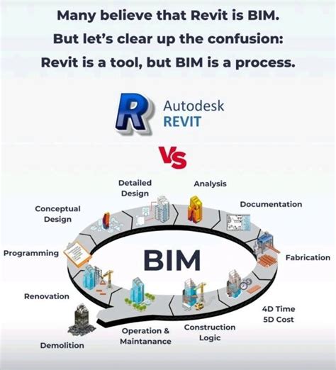 Many Believe That Revit Is Bim But Lets Clear Up The Confusion Revit Is A Tool But Bim Is A