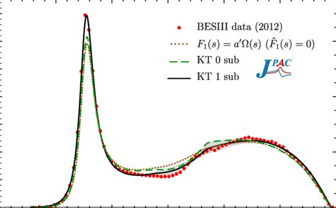 Besiii Red Circles [3] Measurement Of The M ππ Invariant Mass Download Scientific Diagram