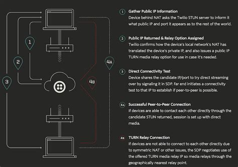 What Is Network Address Translation Nat Twilio