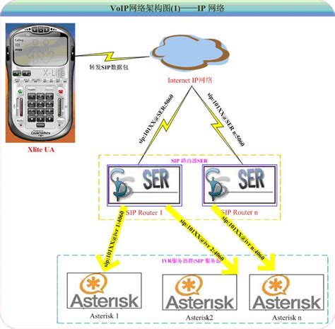 基于asterisk的voip开发指南—实现基本呼叫功能 voip cti论坛