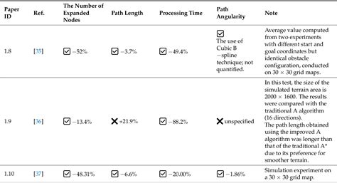 Table 1 From A Comprehensive Review Of Improved A Path Planning