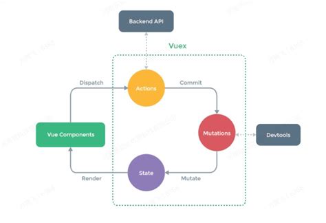 Vuex简介vuex Csdn Csdn博客