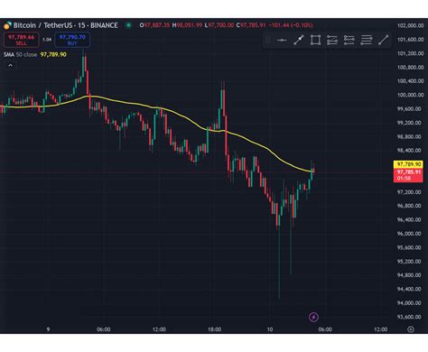 Simple Moving Average SMA Explained