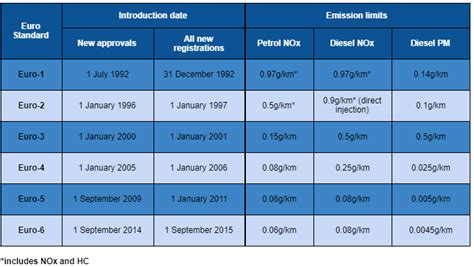 Euro 1 To Euro 6 Emission Standards A Comprehensive Guide Myvehicleie