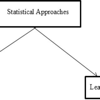 Types Of Statistical Approaches Download Scientific Diagram
