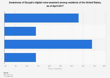 Awareness Of Google S Assistant In The U S 2017 Statista