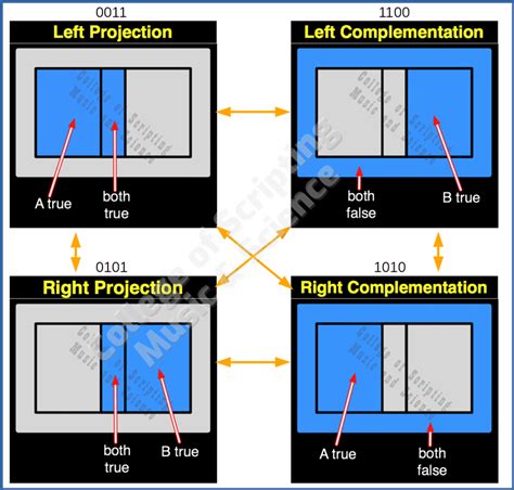 Logic Boolean System COLLEGE OF SCRIPTING MUSIC SCIENCE