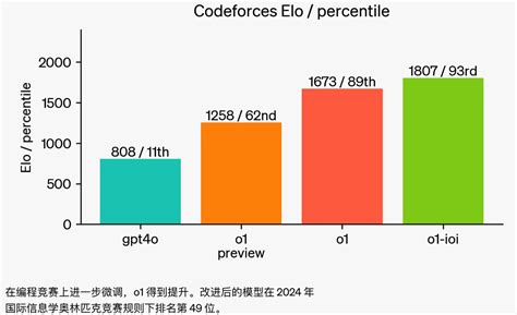 「翻译」openai o1 技术报告：提升编程、数学等推理能力 openai o1技术报告 csdn博客