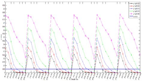 Unpooled Test P Values For Different Effect Sizes Under Unequal Sample Download Scientific