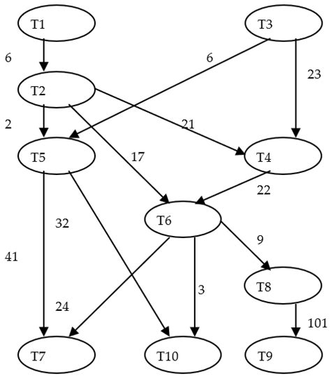 Electronics Free Full Text Efficient Prioritization And Processor