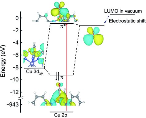 Molecular Orbital Diagram Of Cui Mfu 4l With Adsorbed Co The Energies