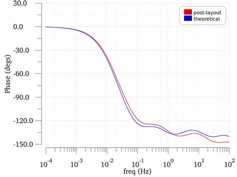 8 Open Loop Frequency Responses Of The Dc Motor System A Magnitude