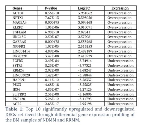 Gene Expression Profiling To Predict Prognostic Biomarkers For Relapse In Multiple Myeloma