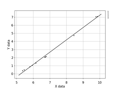 C Why Cant Get Linear Regression Line On Logarithmic Scale Stack Overflow
