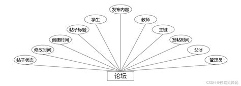 智慧校园 智慧校园管理小程序 基于微信小程序的智慧校园管理系统设计与实现 源码 数据库 文档 春哥源码论坛 春哥技术博客