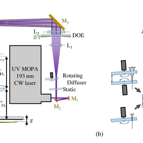 A Schematic Layout Of The 193 Nm Cw Laser The Output Of A Diode