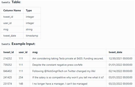 Datalemur Facebook Sql App Click Through Rate Ctr Easy Jiheechoo Medium