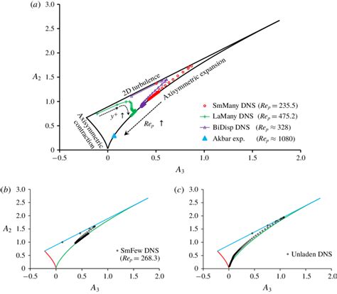 Anisotropy Invariant Map Of The Dns Data For All Cases Considered A