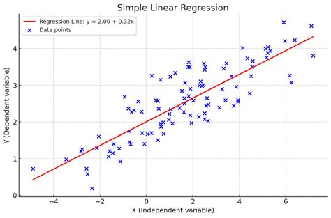 Simple Linear Regression Simple Linear Regression Is A Linear By Ehsan Waris Aug 2023
