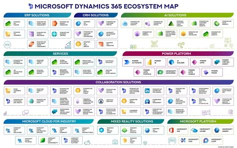 Dynamics 365 Business Central Vs Sap Business One In Malaysia What Are The Main Differences