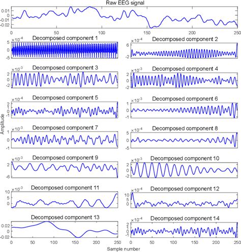 Figure 1 From Emotion Identification Based On Eeg Rhythms Separated Using Improved Eigenvalue