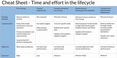 生成式 Ai 项目全流程 Generative Ai Project Lifecycle Cheat Sheet 黎浩然的编程小屋