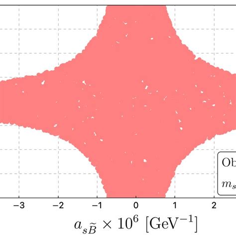 Edm Constraints On The Uv Gauge Scenarios Discussed In The Text For Λ