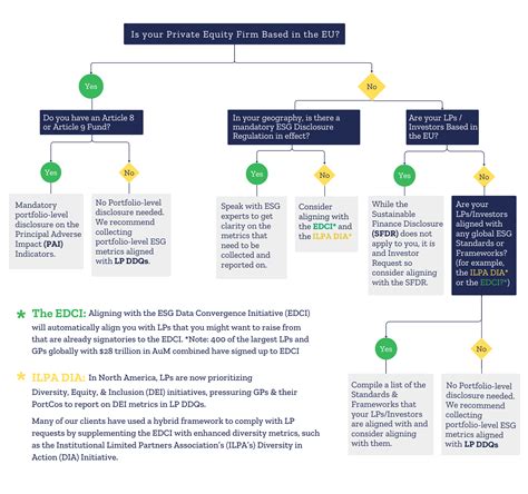 How Gps Can Meet Esg Integration Goals By Choosing Decision Useful