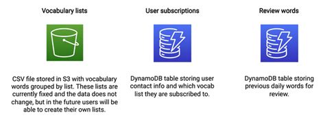 part 1 refactoring to single table design in amazon dynamodb