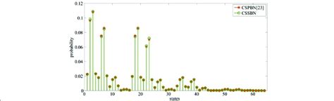 Accuracy Comparison Of The Proposed Context Sensitive Stochastic