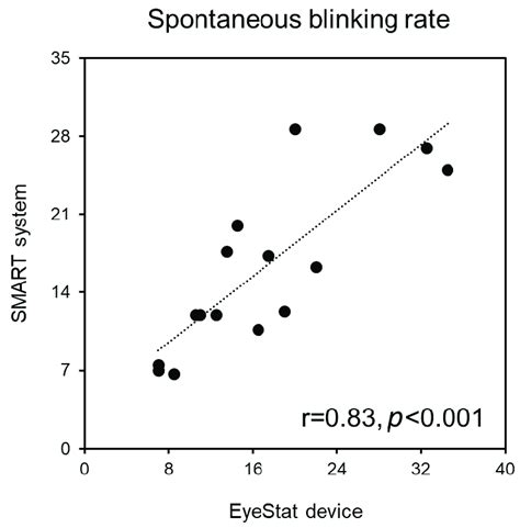 Correlation Between The Blink Rate As Measured With The Two Different Download Scientific