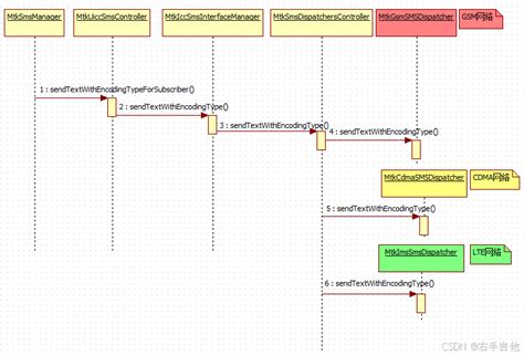 Telephony Sms域选 3gpp Ts 23 204 Csdn博客
