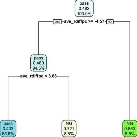 Decision Tree Built By The Balanced Dataset From Rose Download
