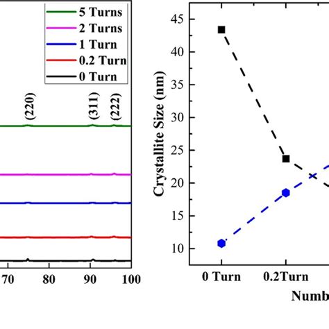 A X Ray Diffraction Patterns For Different Hpt Turns B Crystallite