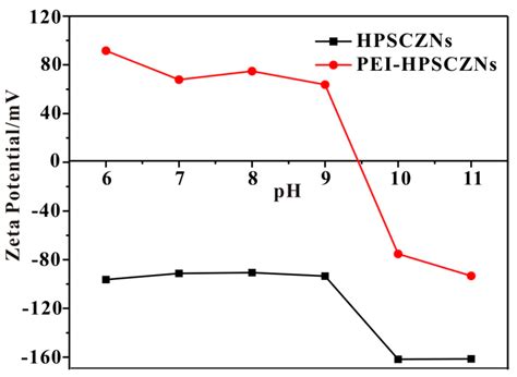 Trimethylamine Sensors Based On Au Modified Hierarchical Porous Single