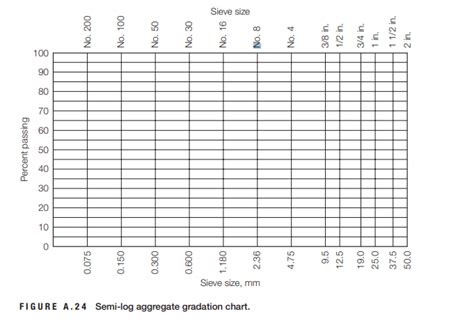 plot the grain size distribution on semilog graph