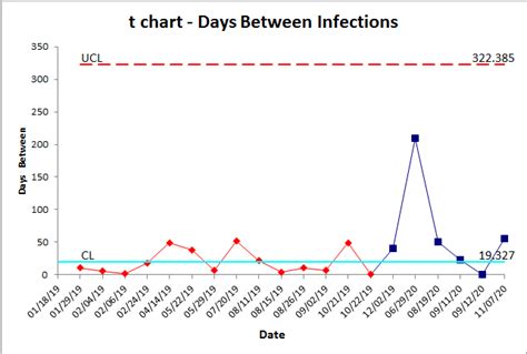 T Chart Excel T Chart Example Time Between Rare Events