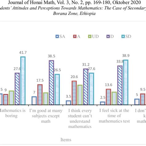 (PDF) STUDENTS’ ATTITUDES AND PERCEPTIONS TOWARDS MATHEMATICS: THE CASE OF SECONDARY SCHOOLS IN ...