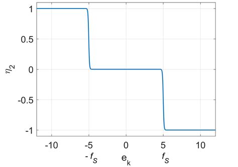 Hyperbolic Functions For The Smoothed Stiction Model With F S 5 And τ Download Scientific