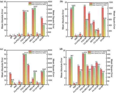 Mae And Mse Values Of Eight Models Based On The Test Set Download