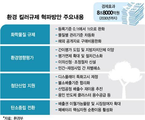 게시판 Chemical News 화학물질 등록기준 01t서 1t으로8년만에 규제 풀린다