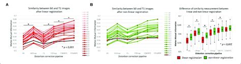 quantitative assessment of distortion correction methods using the