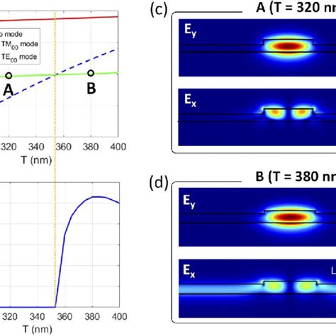 Waveguide Loss As A Function Of The Wavelength For A X Cut And B Download Scientific