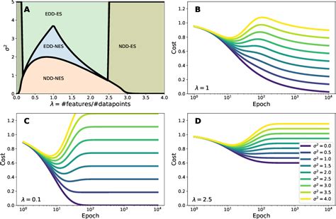 Table 1 From When And How Epochwise Double Descent Happens Semantic Scholar