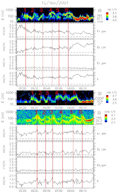 12 November 2001 From Top To Bottom Energy Time Spectrogram From Hia