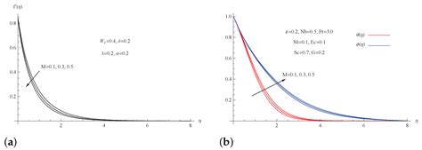 Micromachines Free Full Text Mhd Dissipative Williamson Nanofluid Flow With Chemical