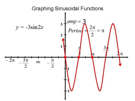 4 5 Sinusoidal Graphs Sketching And Writing Equations